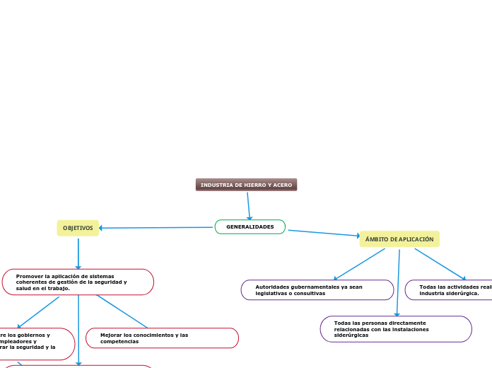 INDUSTRIA DE HIERRO Y ACERO - Mind Map